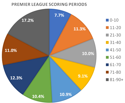 Football Scoring Periods - When Are Goals Most and Least Likely ...